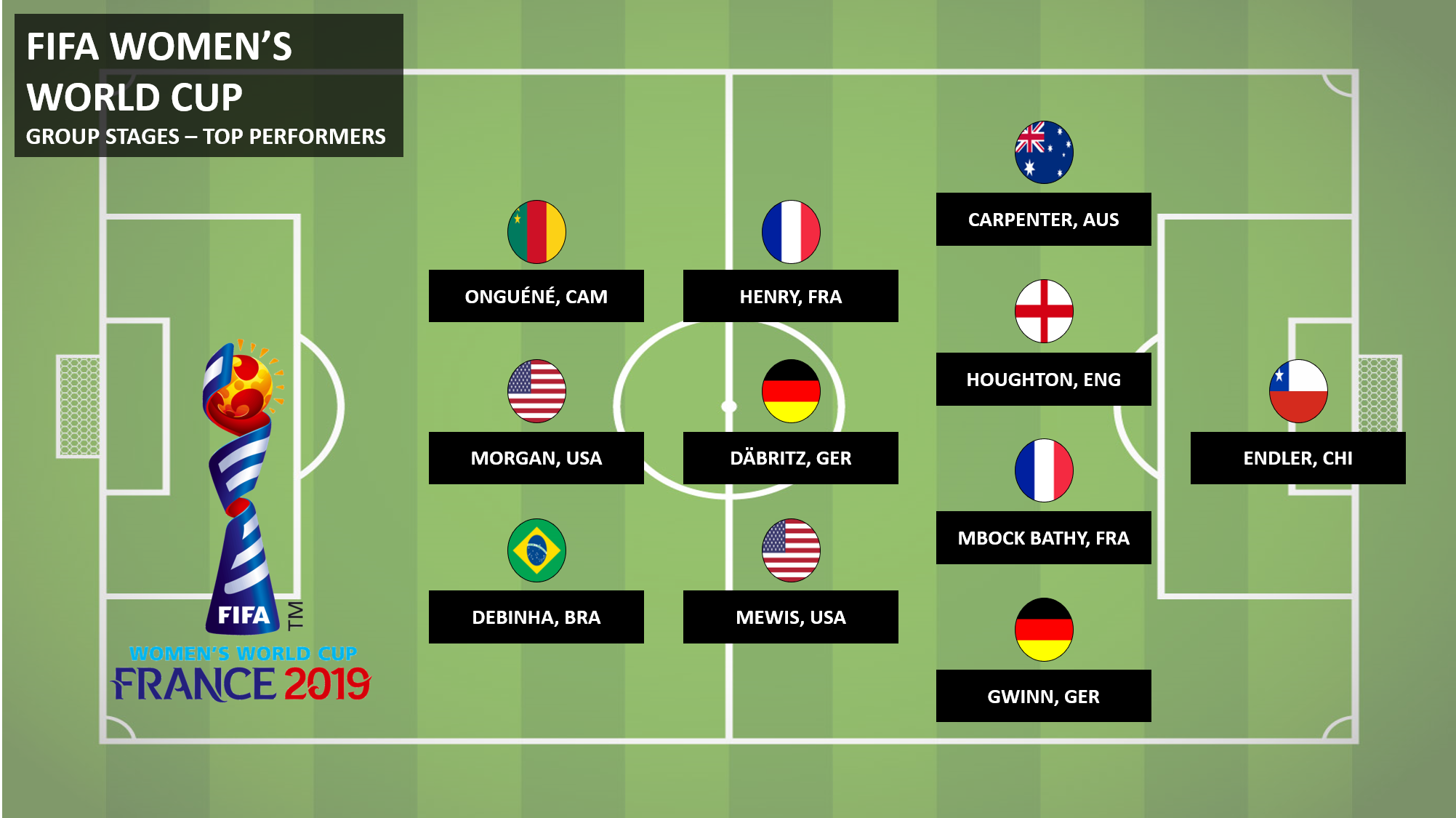 FIFA Women’s World Cup – Top Performers (Group Stages) – Dare 2 Blog ...